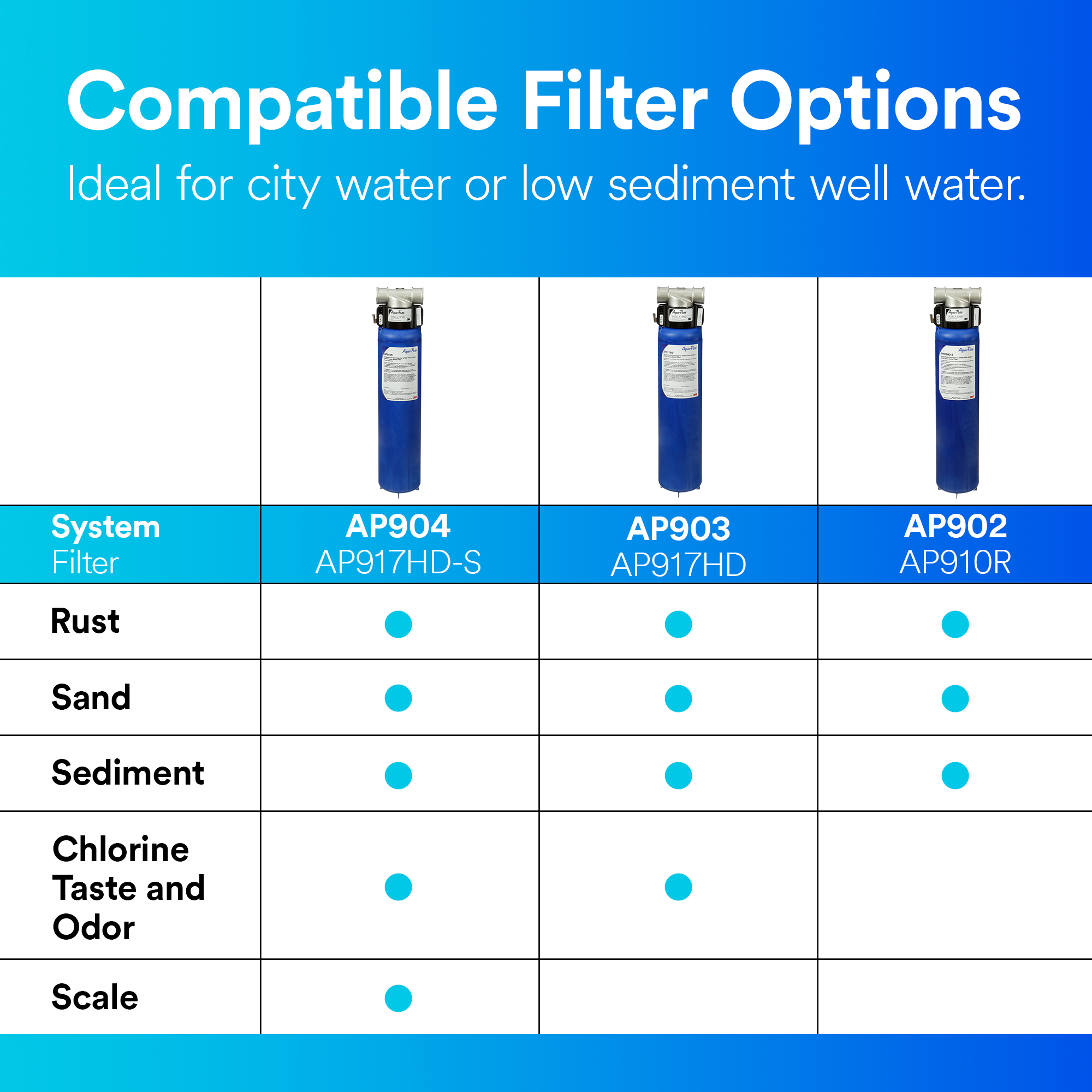 Aqua-Pure™ AP902 Whole House Sediment Filtration System ...